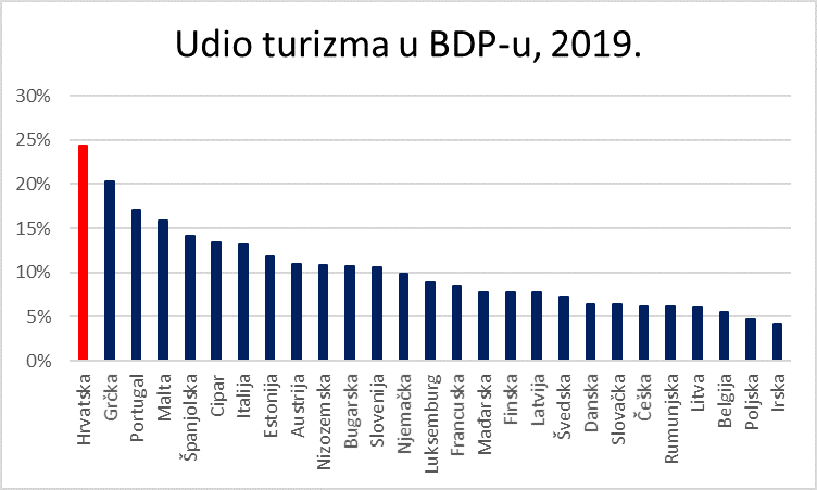 Udio turizma u BDP-u | Ekonomska Baza