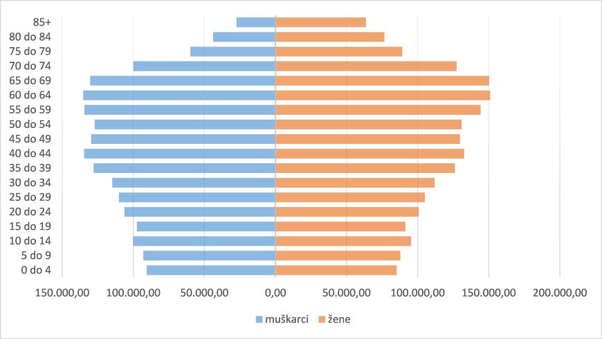 Demografija | Ekonomska Baza