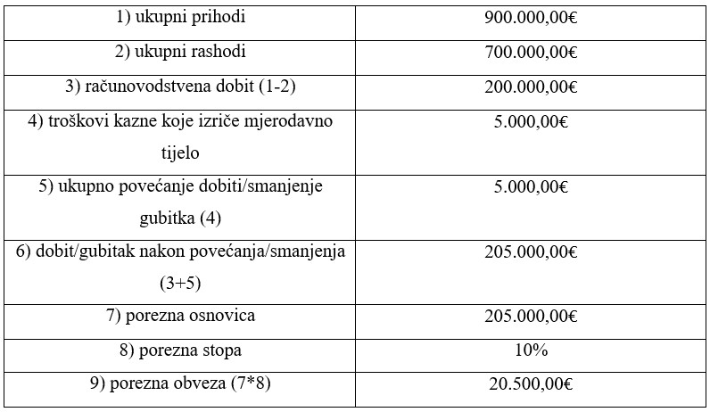 Porez na dobit | Ekonomska Baza