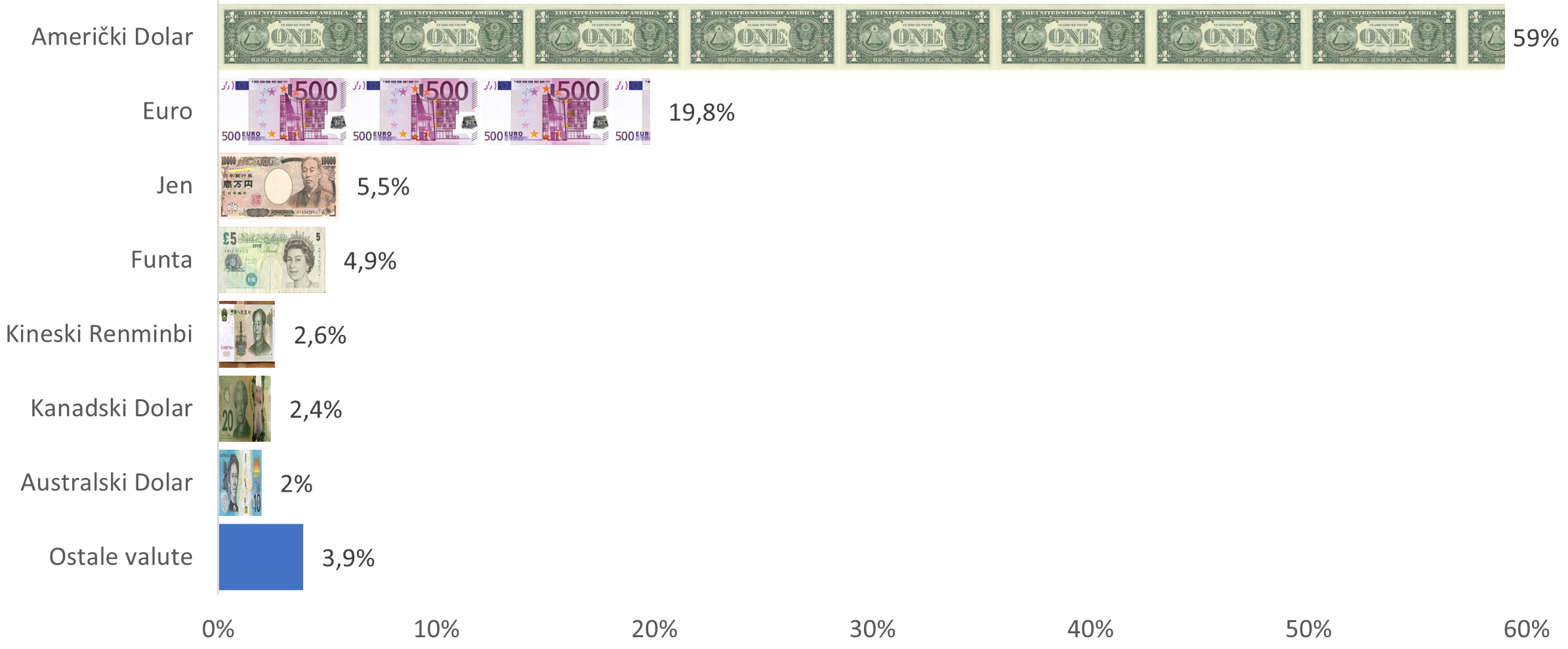 Zašto je dolar međunarodna valuta? | Ekonomska Baza